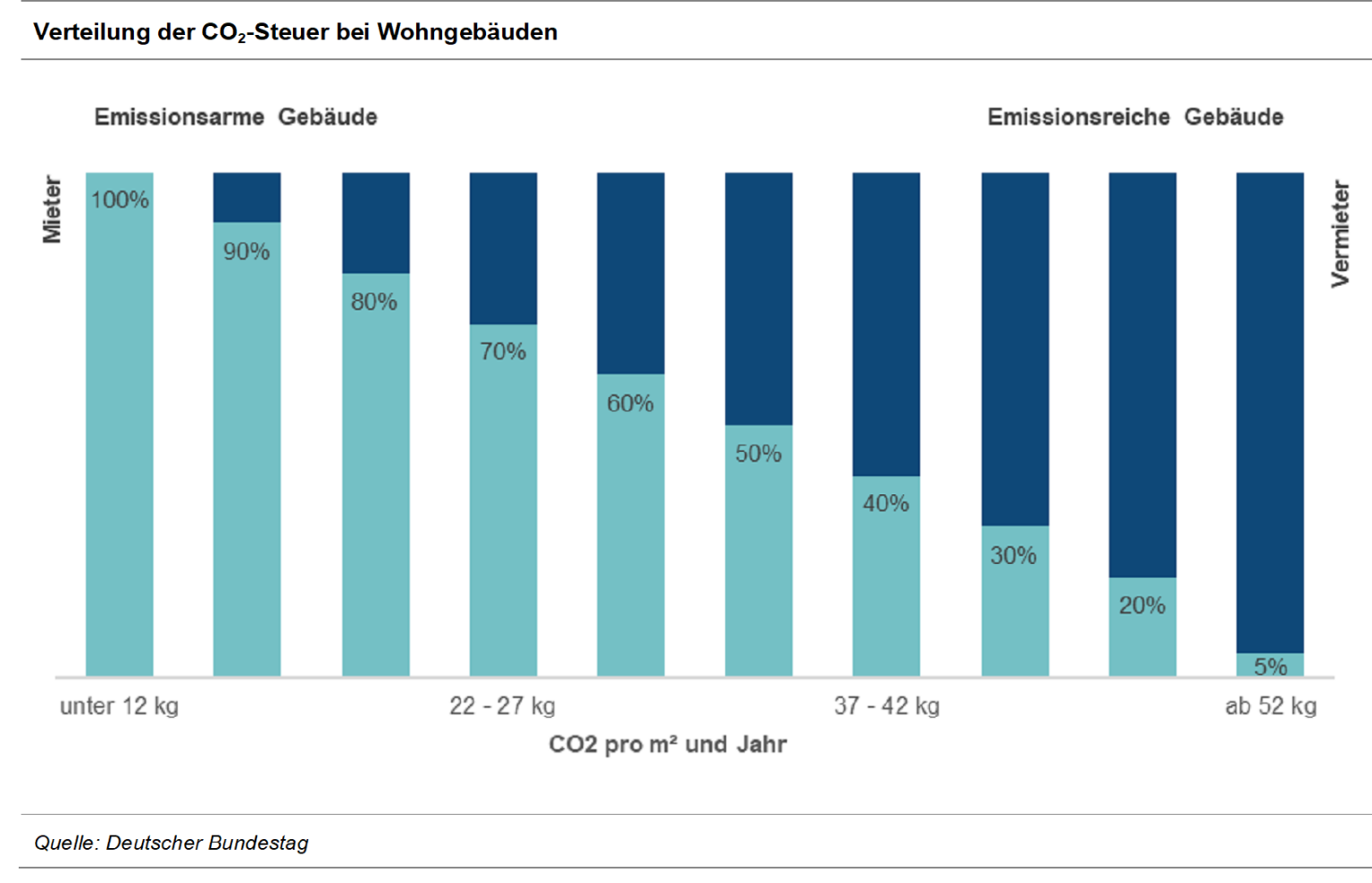 Verwunderlich Co2 Steuer Heizl 2024 Bild